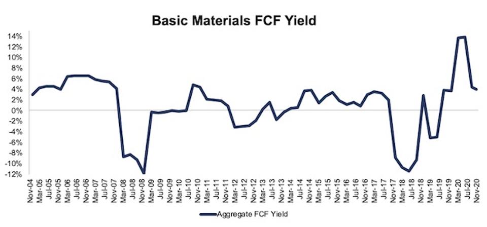 Four S&P 500 Sectors Have A Rising FCF Yield Through 3Q20