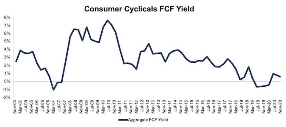 Four S&P 500 Sectors Have A Rising FCF Yield Through 3Q20