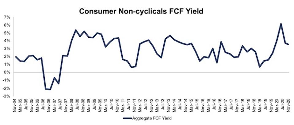 Four S&P 500 Sectors Have A Rising FCF Yield Through 3Q20