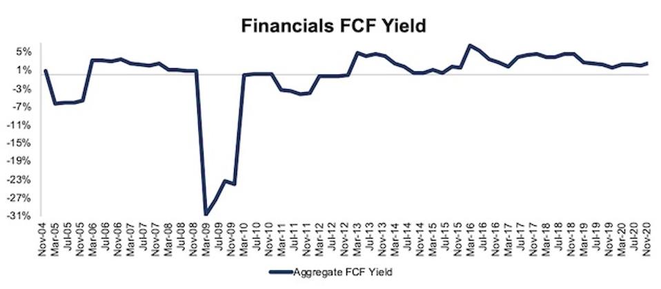 Four S&P 500 Sectors Have A Rising FCF Yield Through 3Q20