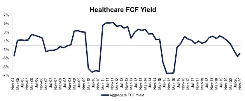 Four S&P 500 Sectors Have A Rising FCF Yield Through 3Q20