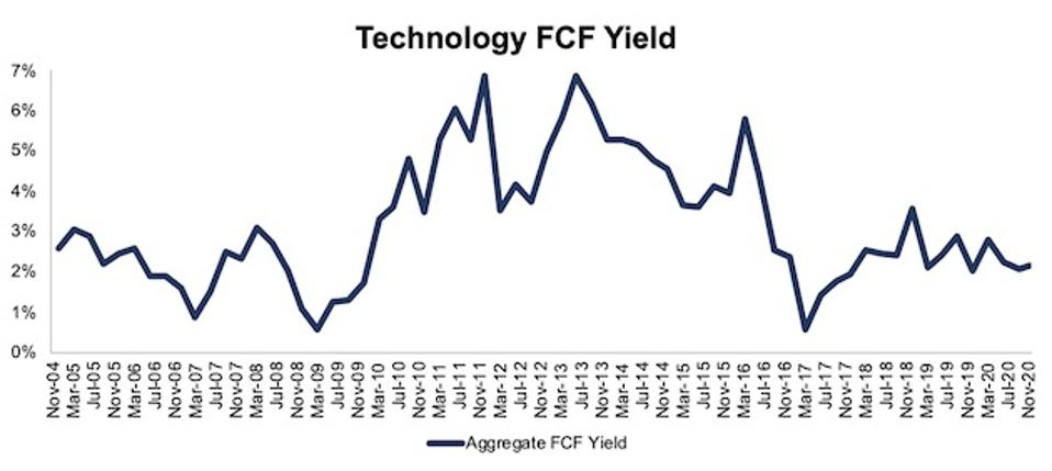 Four S&P 500 Sectors Have A Rising FCF Yield Through 3Q20