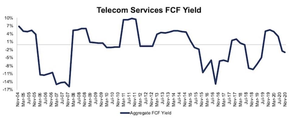 Four S&P 500 Sectors Have A Rising FCF Yield Through 3Q20