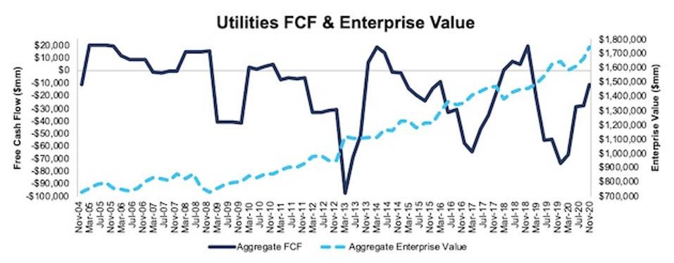 Four S&P 500 Sectors Have A Rising FCF Yield Through 3Q20