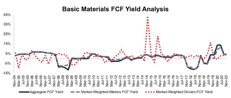 Four S&P 500 Sectors Have A Rising FCF Yield Through 3Q20