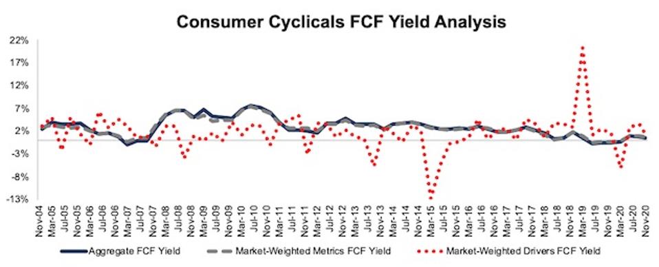 Four S&P 500 Sectors Have A Rising FCF Yield Through 3Q20