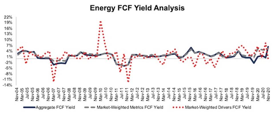 Four S&P 500 Sectors Have A Rising FCF Yield Through 3Q20