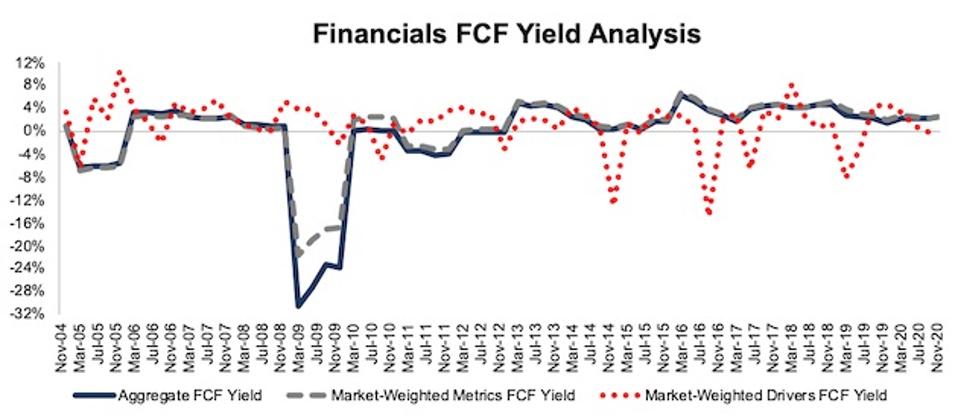 Four S&P 500 Sectors Have A Rising FCF Yield Through 3Q20