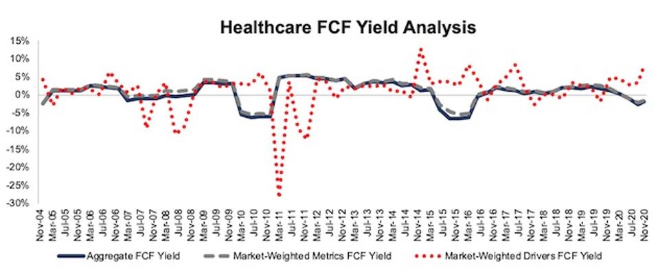 Four S&P 500 Sectors Have A Rising FCF Yield Through 3Q20