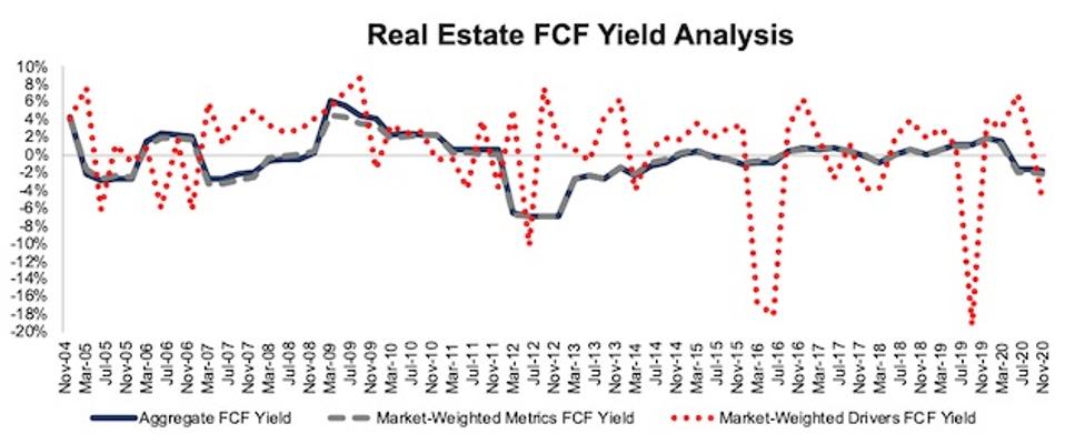 Four S&P 500 Sectors Have A Rising FCF Yield Through 3Q20