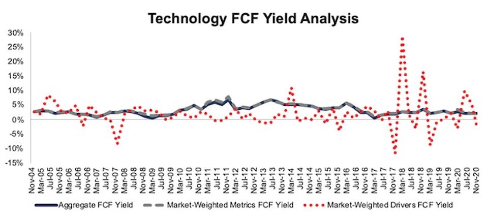 Four S&P 500 Sectors Have A Rising FCF Yield Through 3Q20