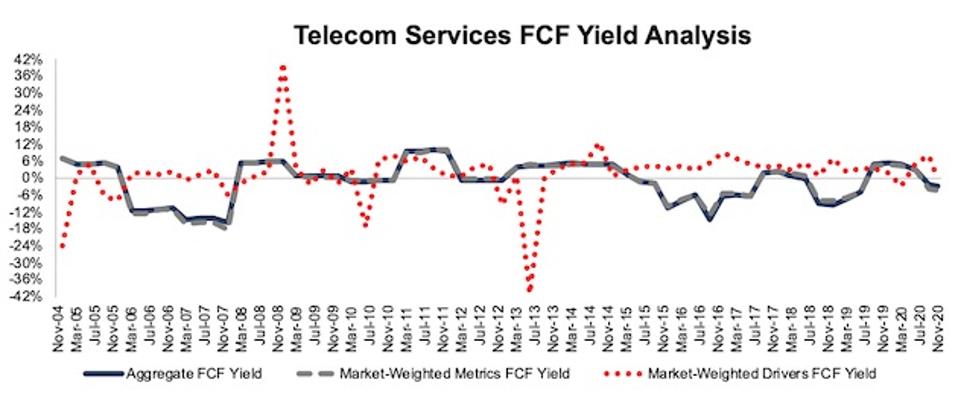 Four S&P 500 Sectors Have A Rising FCF Yield Through 3Q20