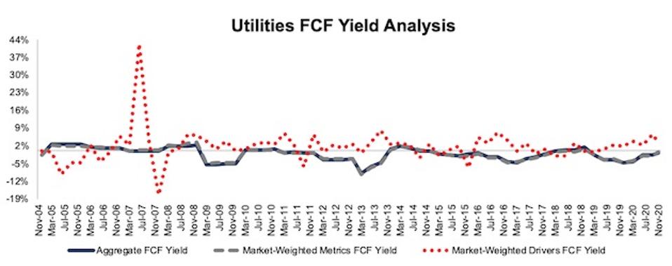 Four S&P 500 Sectors Have A Rising FCF Yield Through 3Q20