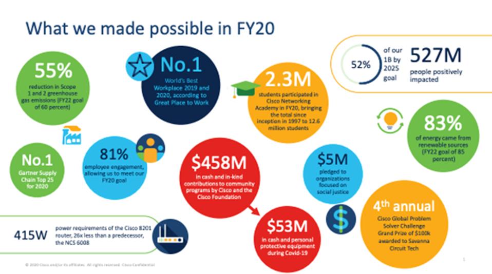 Cisco Reports It Positively Impacted Half A Billion People With CSR