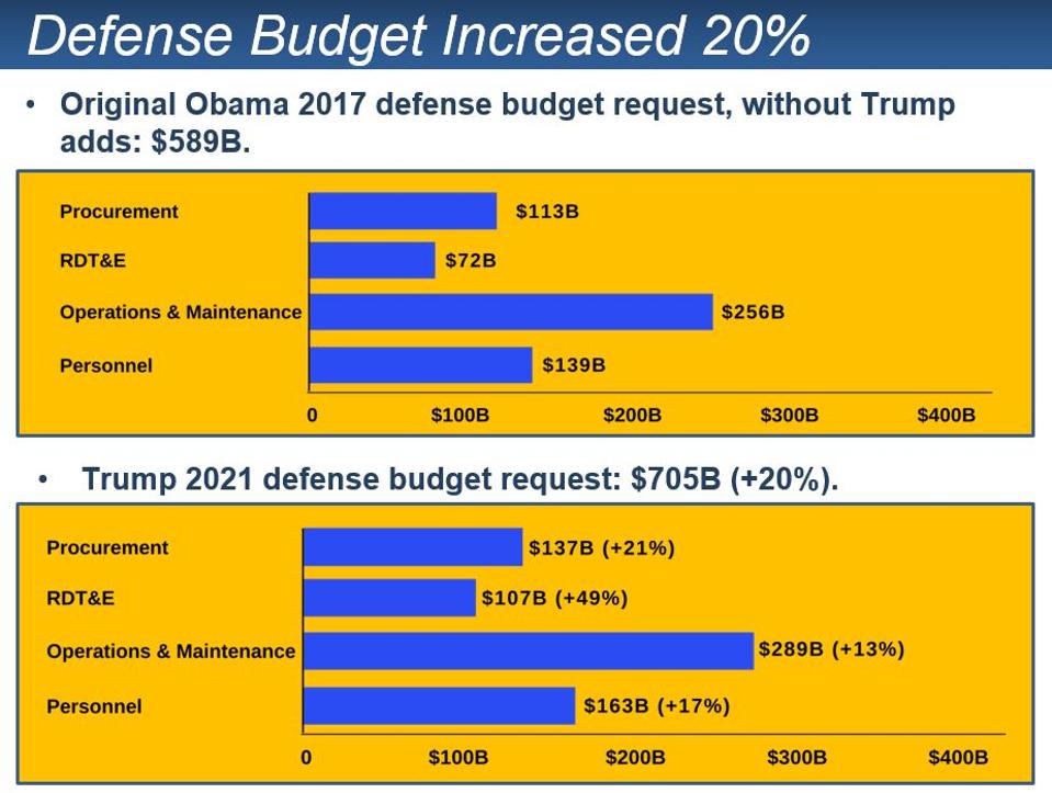 Love Him Or Hate Him, President Trump’s Defense Legacy Is Profound