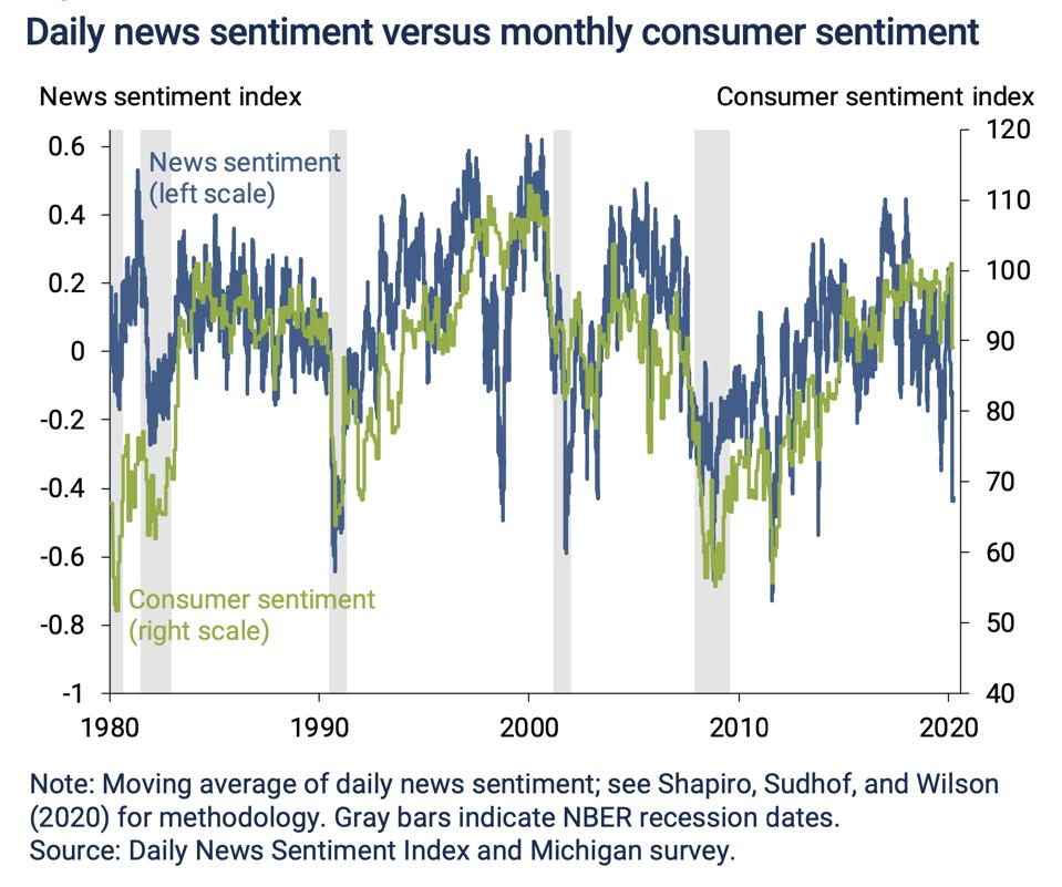A Check On Market Sentiment: Has The Pandemic Changed The Signal?