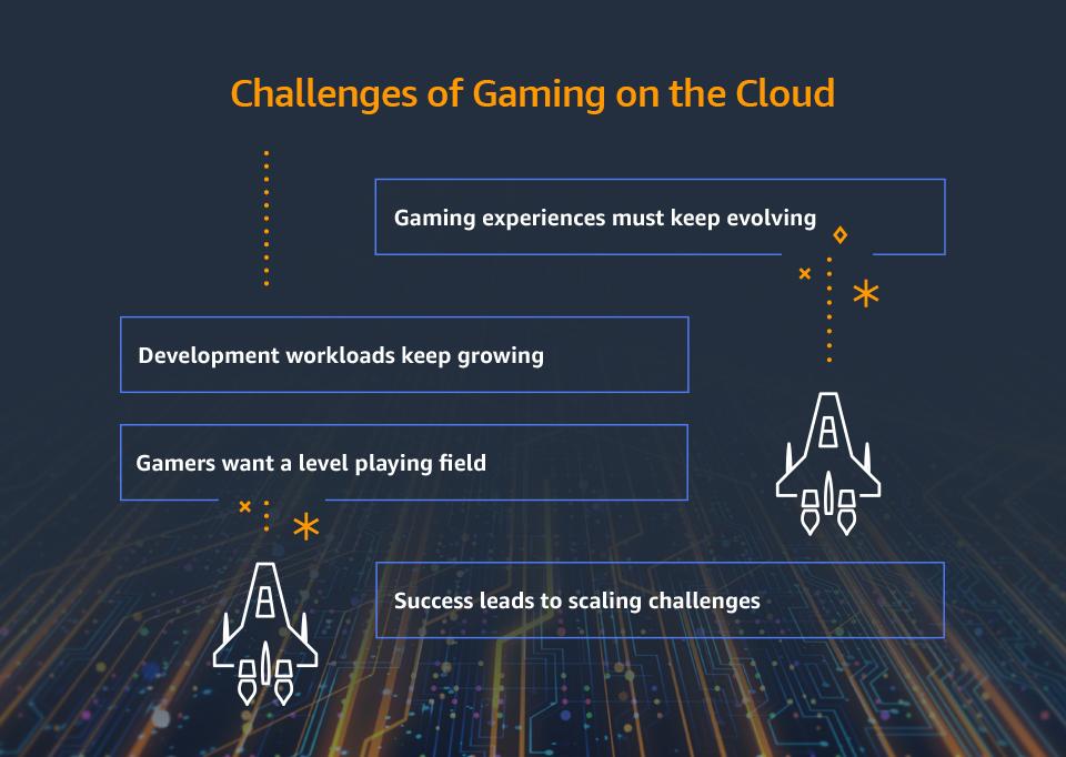 Deliver Innovative Gaming Around The World With AWS