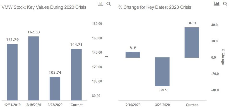 Can VMware Stock Deliver Further Growth?