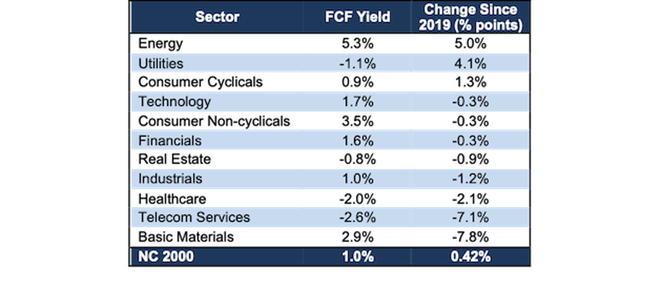 All Cap Analysis: Free Cash Flow Yield Falls In 2020