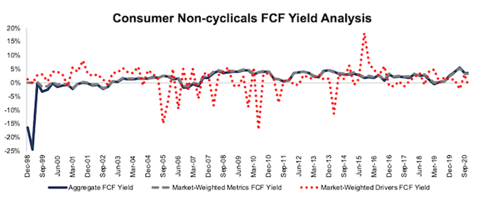 All Cap Analysis: Free Cash Flow Yield Falls In 2020