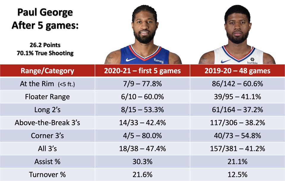 Looking At Paul George’s Early Offensive Success Through Five Games