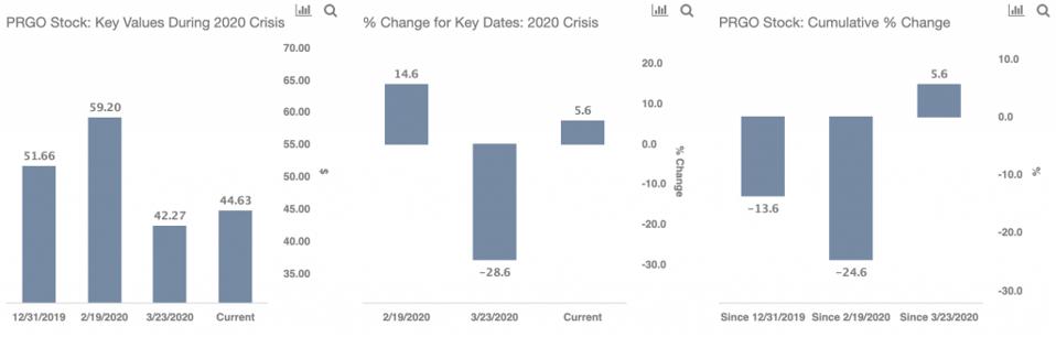 Perrigo Looks Attractive After The Recent Correction
