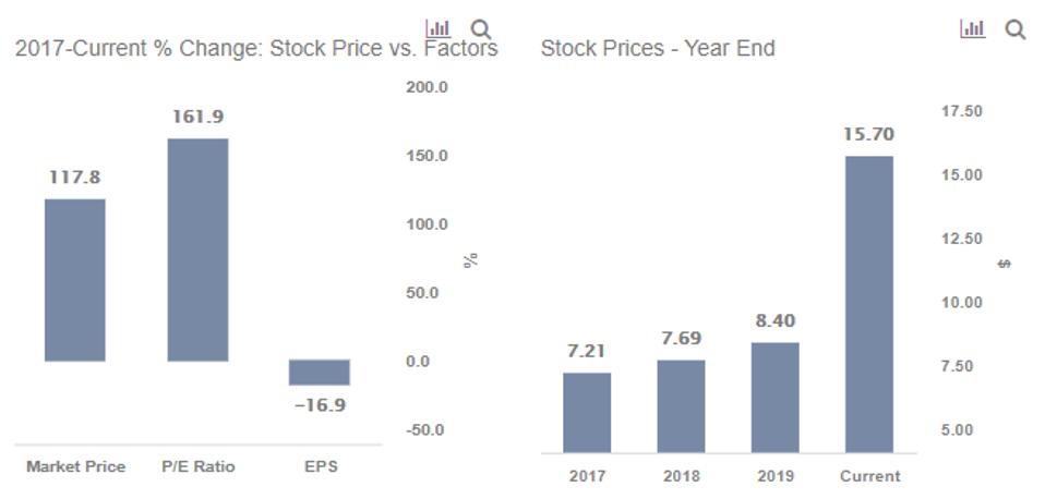 Cleveland-Cliffs Stock Jumps 3x In 6 Months; What’s Changed?