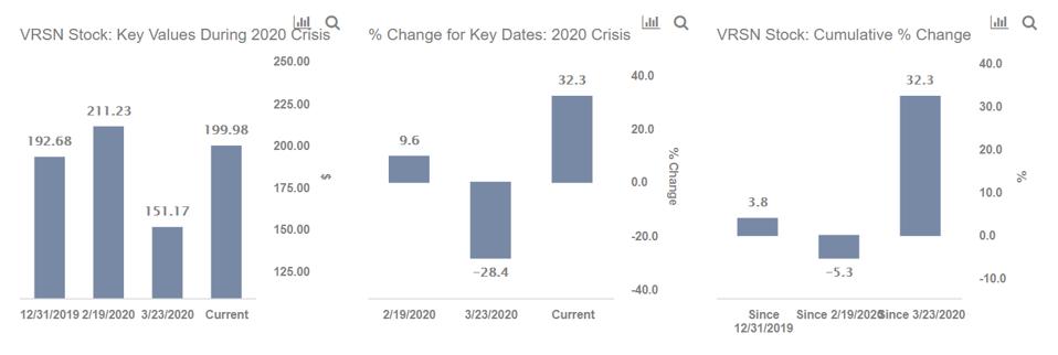 Buy Verisign Stock For Further Gains