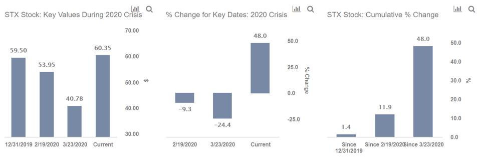 Time To Book Profits in Seagate Stock