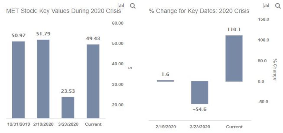 MetLife Stock Is Likely To Trade Sideways In The Near Term