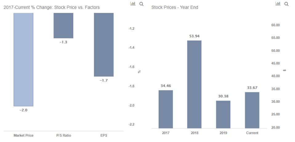 What’s Happening With TripAdvisor’s Stock?