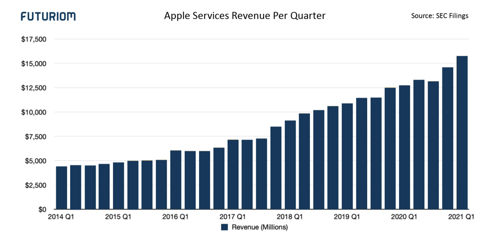 Apple’s Services Push Pays Off