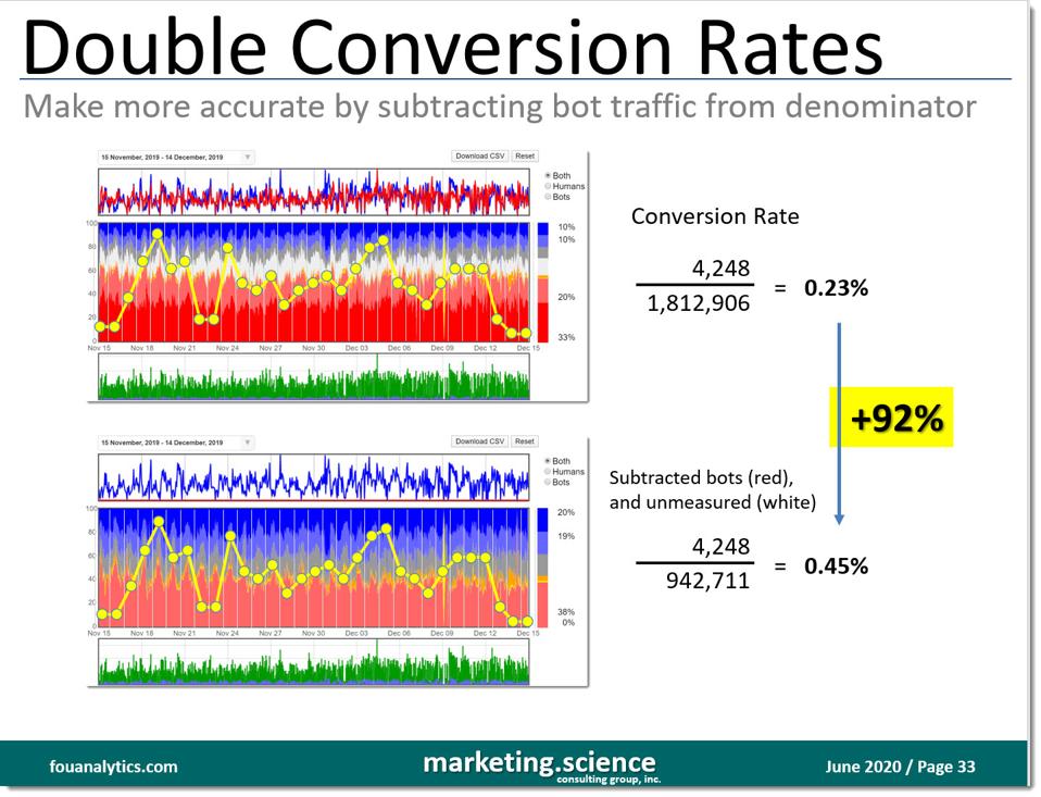 How To Double Your Conversion Rates Without Cheating