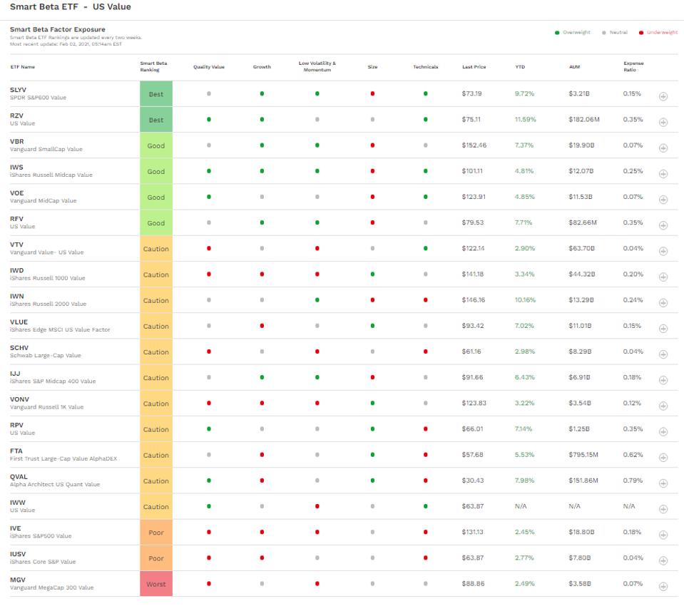 Introducing Smart Beta Rankings - A Better Roadmap For Value Investing