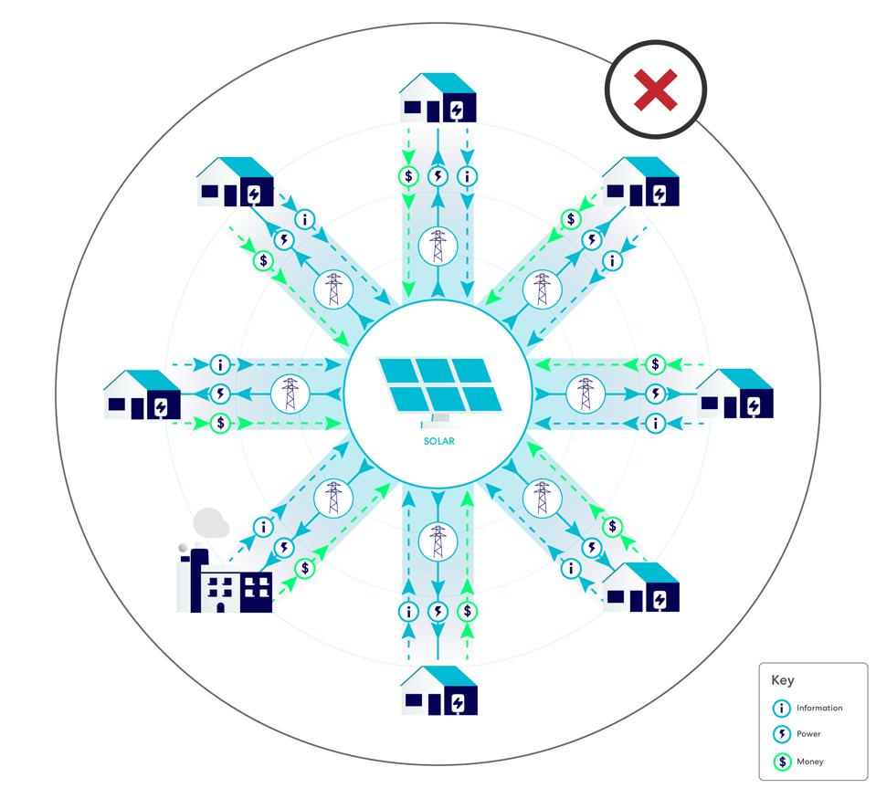 The Distributed Grid Explained
