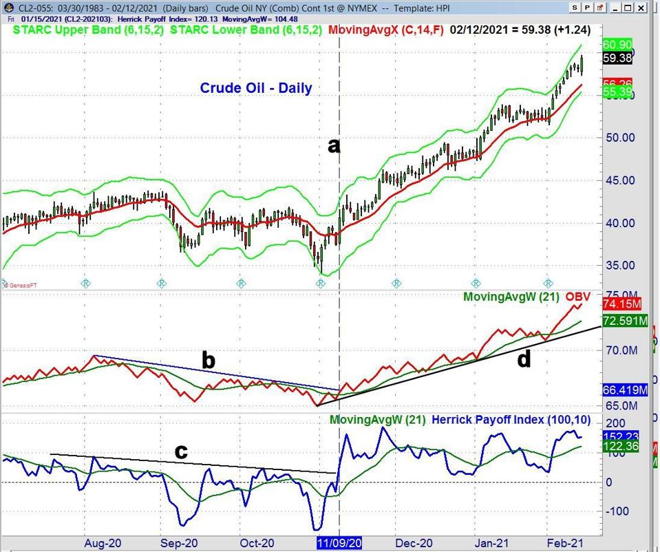 Watch These Crude Oil Levels