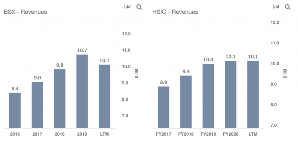 Henry Schein Likely To Offer Better Returns Compared To Boston ...
