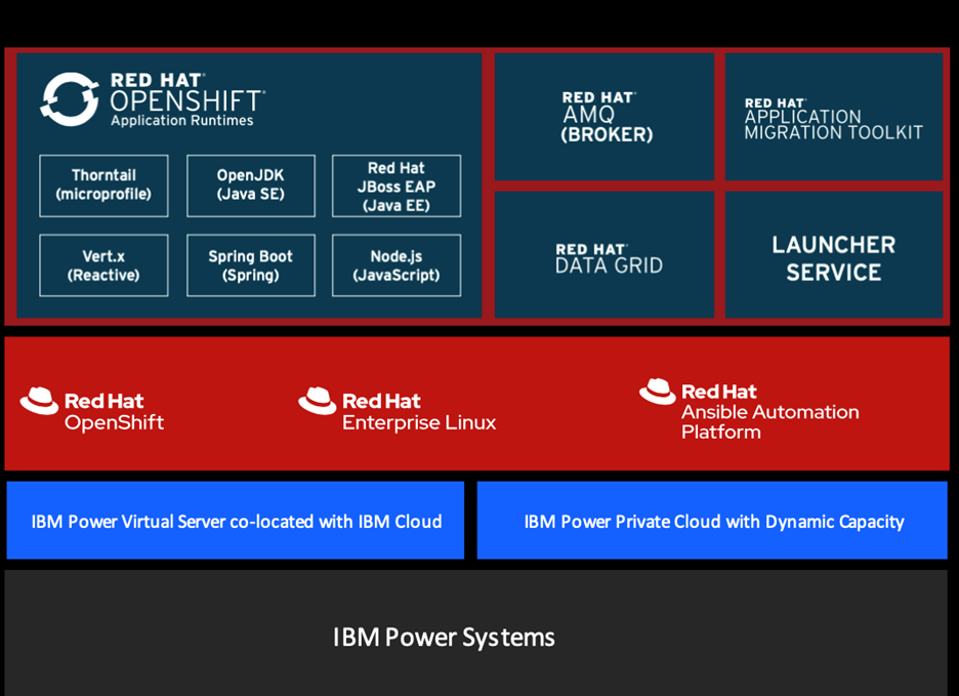 IBM Smoothing The Road To Hybrid Cloud With Expanded Red Hat ...