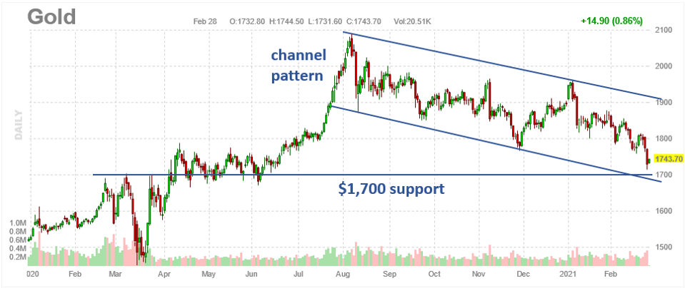 Here Are The Key Gold Charts To Watch Right Now