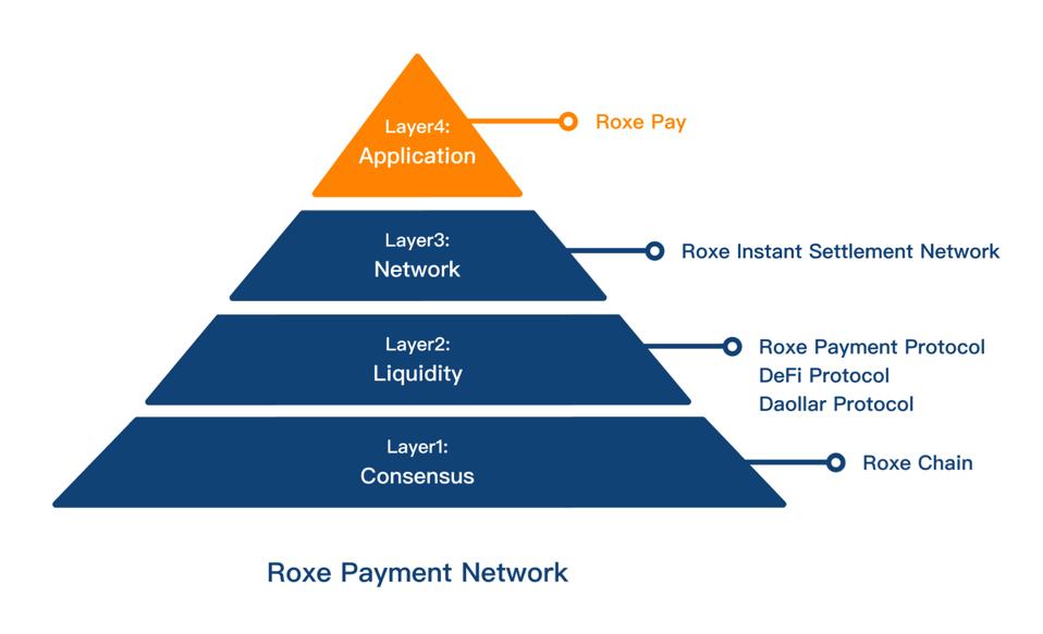 Roxe Announces A Global CBDC Payment Network Powered By Blockchain