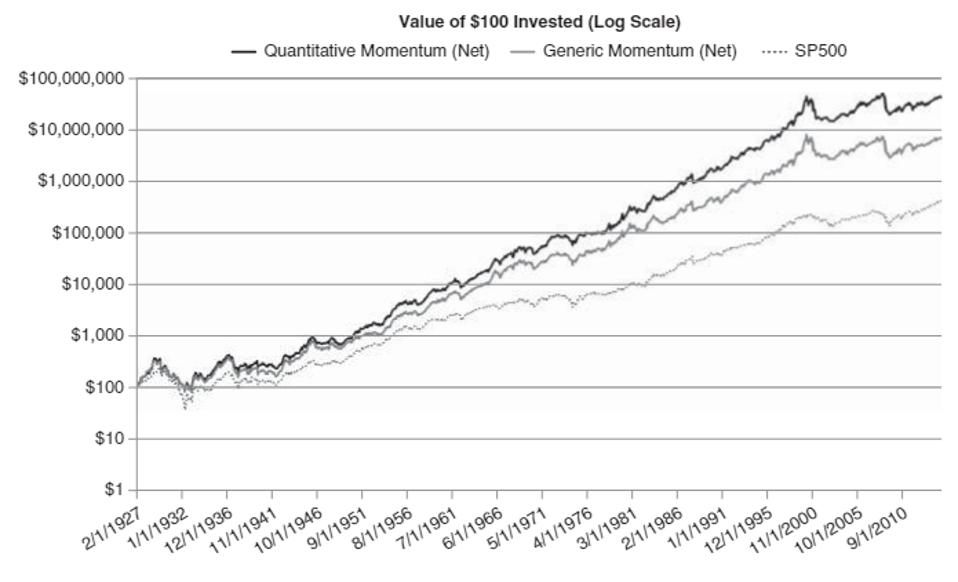Momentum Investing: Finding The Market’s Top Performing Stocks