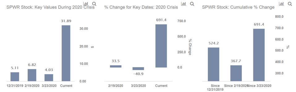SunPower Stock Could Take A 20% Hit