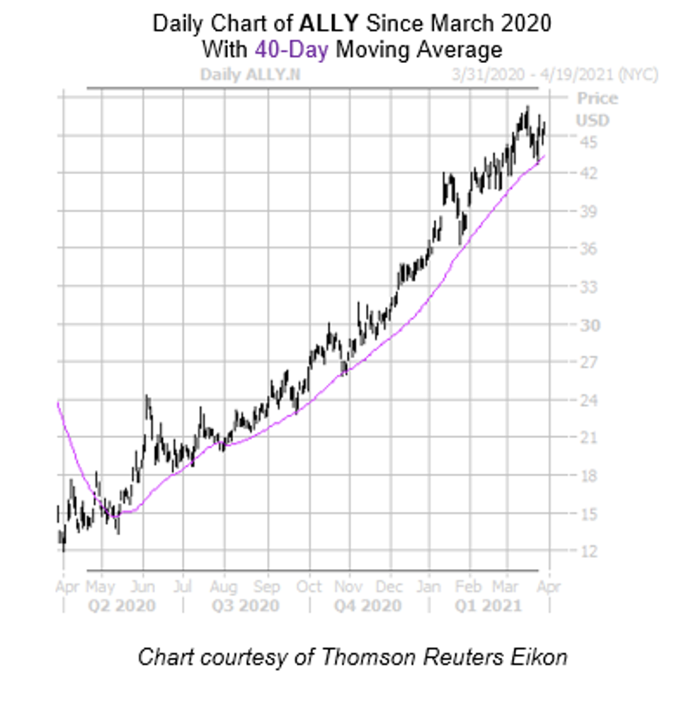 ALLY Poised For Record Highs, Says Bull Signal