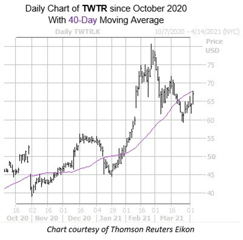 Call Traders Tap TWTR During Breakout Attempt