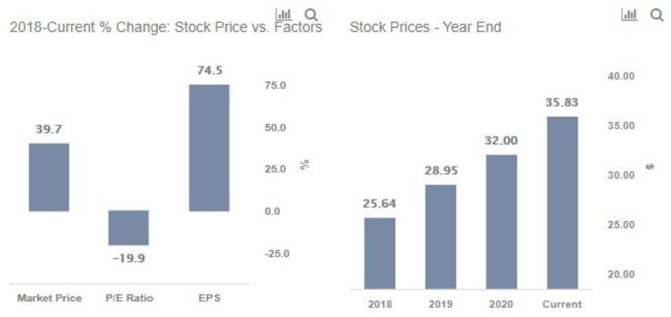 Here’s Why Keurig Dr Pepper Stock’s 80% Rally Is Not Surprising