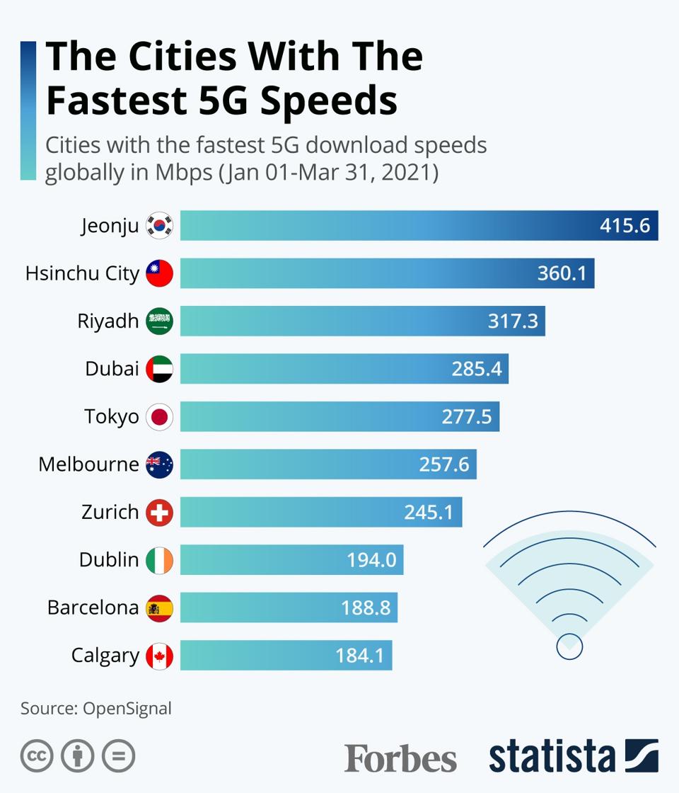 The Cities With The Fastest 5G Speeds Infographic The Cities With The Fastest 5G Speeds Infographic