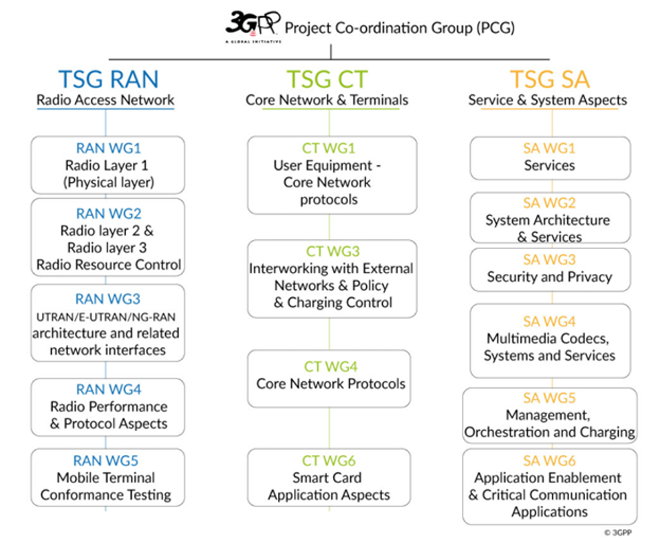 Qualcomm’s Appointment To 3GPP RAN Plenary Demonstrates Ability To Work ...