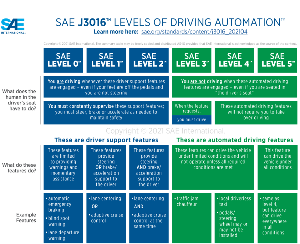 Automated Driving Classifications Are Updated, But Level 3 Remains Tricky