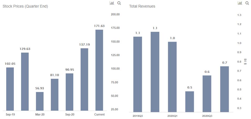 Marriott Vacations Stock: Ride The Momentum Or Pull Out?