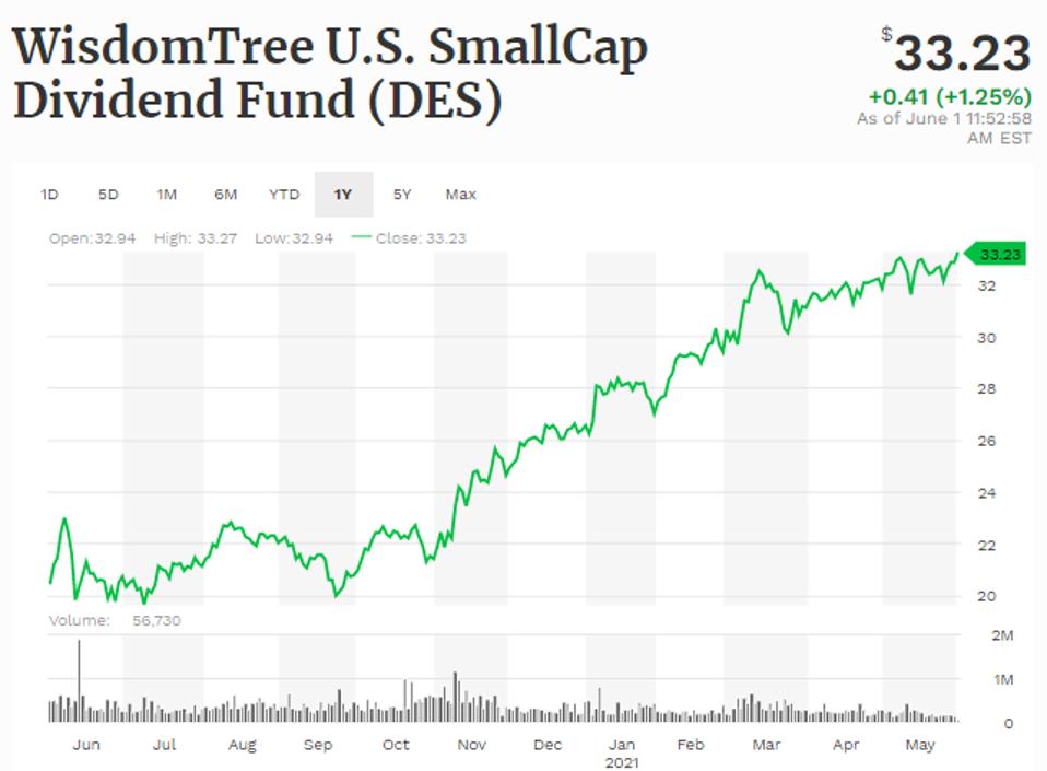WisdomTree U.S. MidCap Dividend Fund Ranked Top Smart Beta ETF